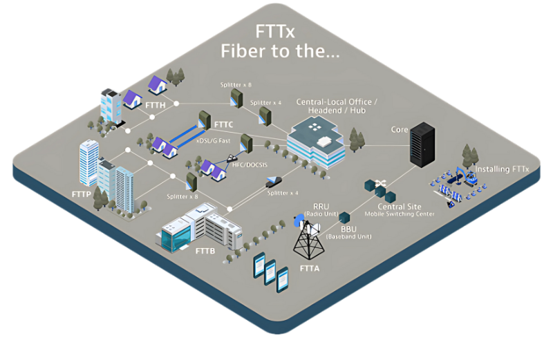 Blog: Understanding FTTX: The Future of Fiber Optic Networks - 3C3
